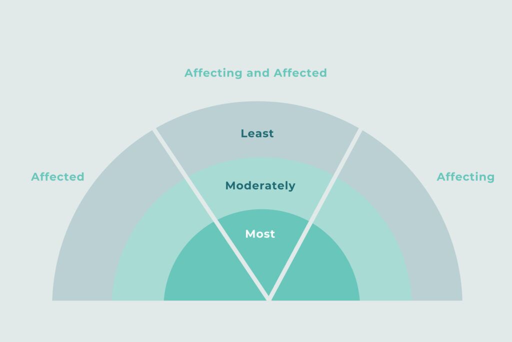 15 Stakeholder Diagrams To Add To Your Toolkit - Simply Stakeholders