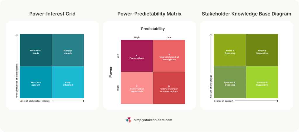 Using a Stakeholder Matrix: 3 Practical Examples - Simply Stakeholders