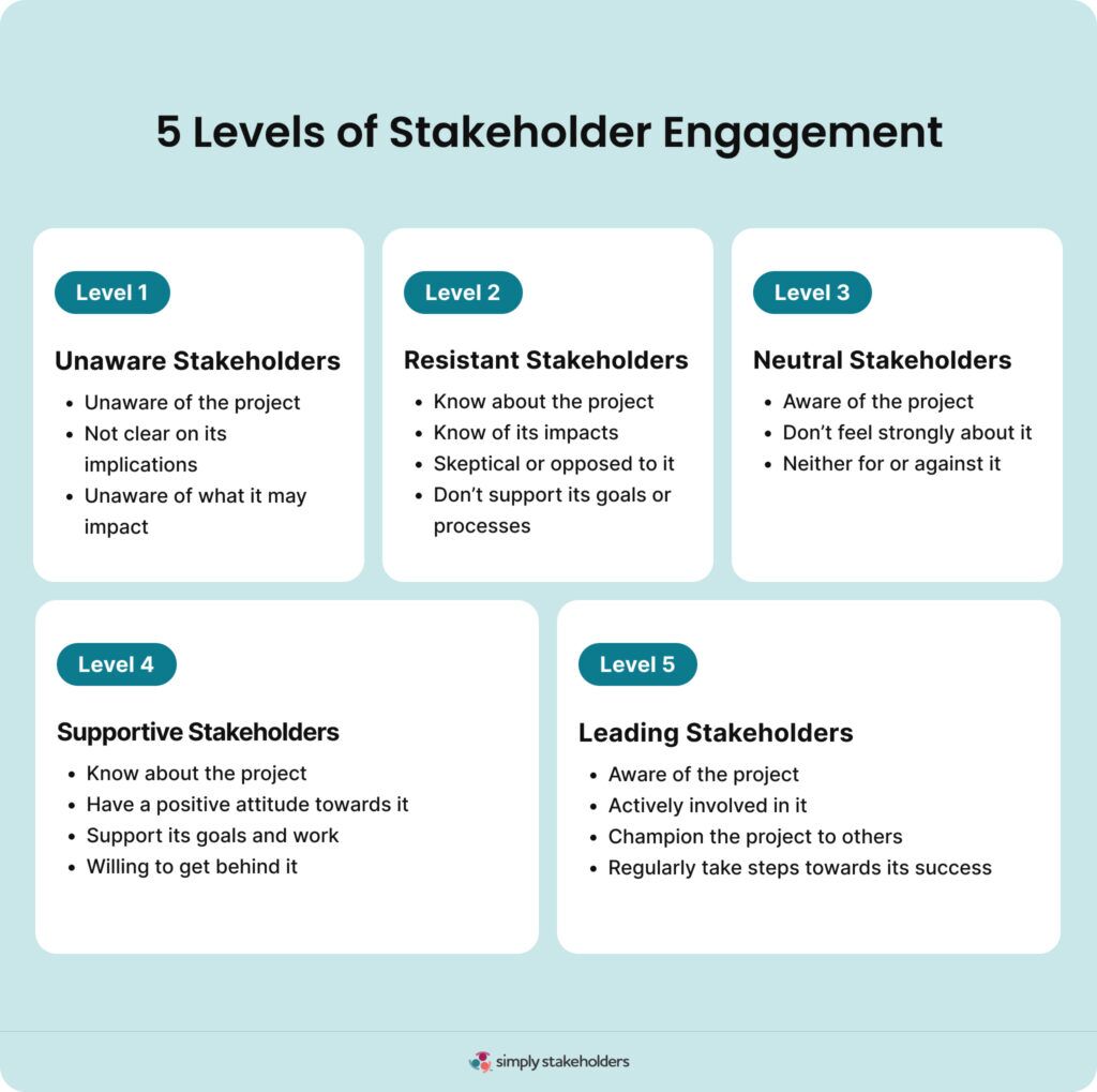 Understanding Stakeholder Engagement Levels - Simply Stakeholders