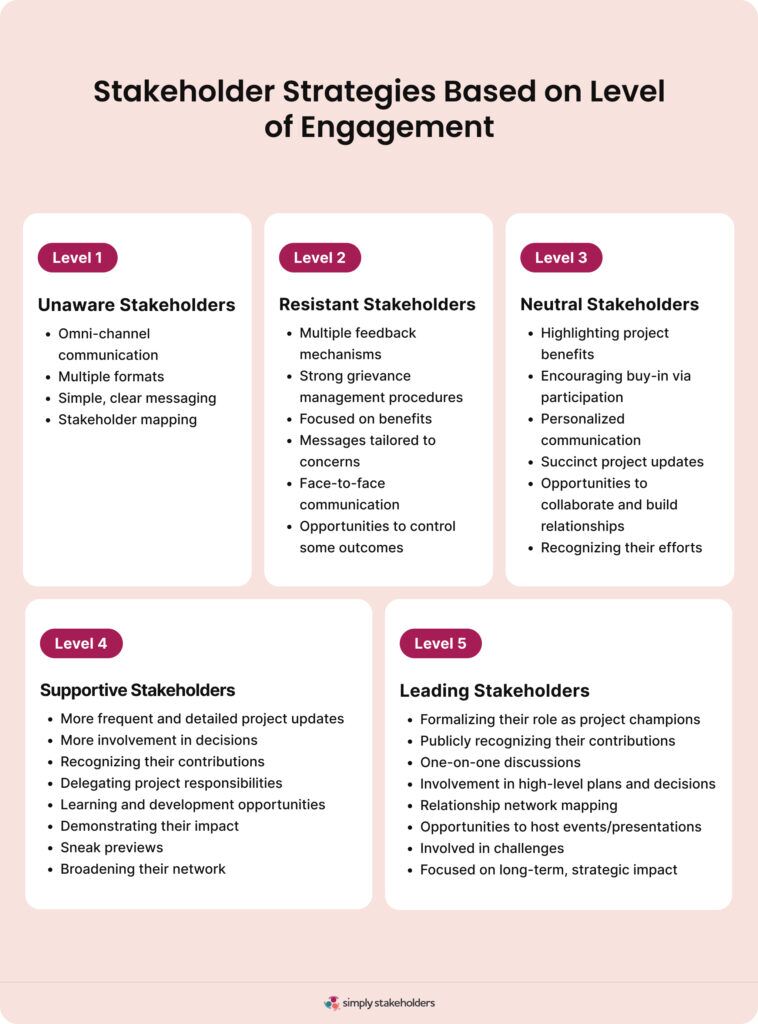 Understanding Stakeholder Engagement Levels - Simply Stakeholders