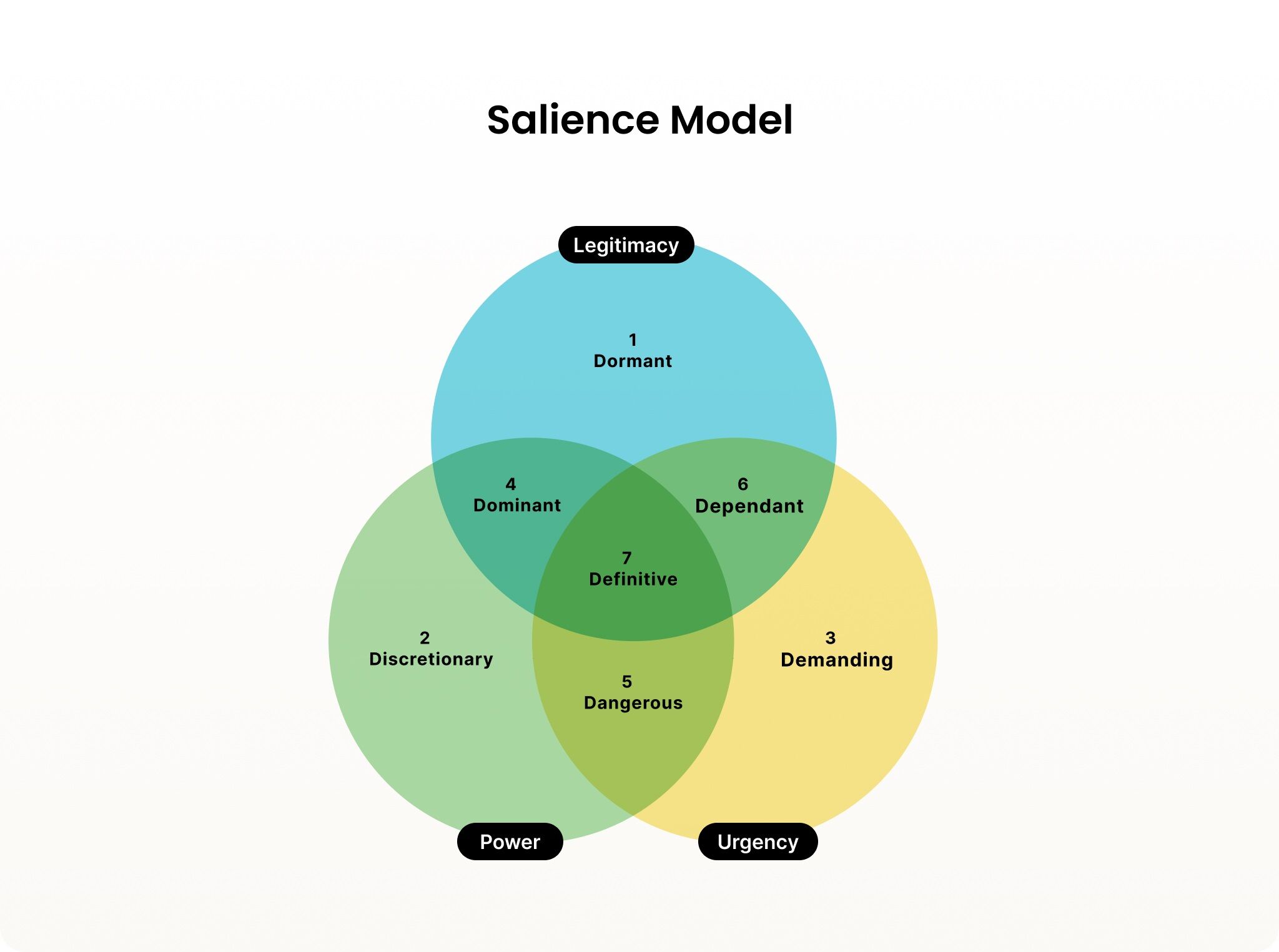 Best Stakeholder Mapping Methods: Choose the Right Strategy