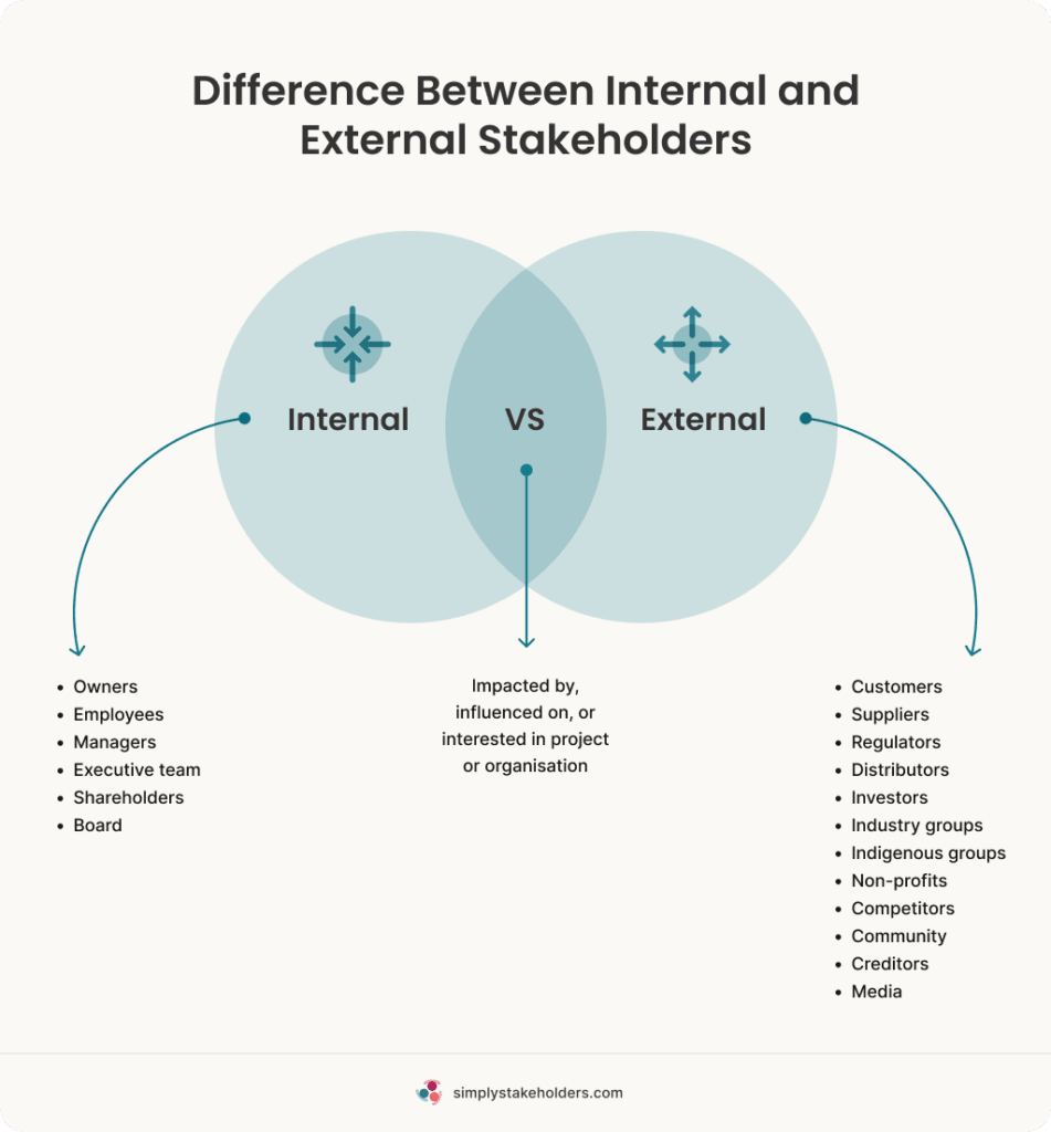 Understanding External Stakeholders: A Brief Guide - Simply Stakeholders