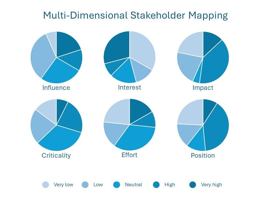 Stakeholder Prioritization: Best Practices for Maximizing Impact ...