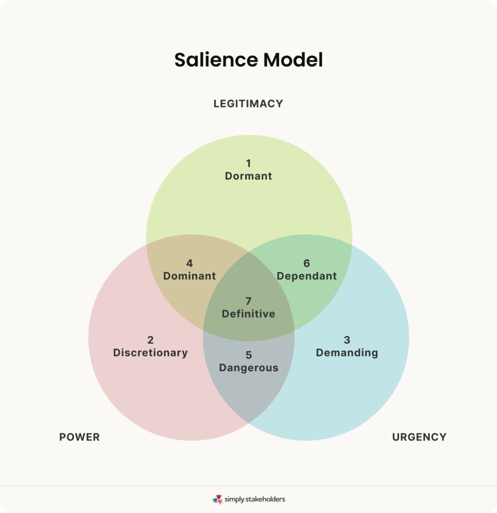 Stakeholder Prioritization: Best Practices for Maximizing Impact ...